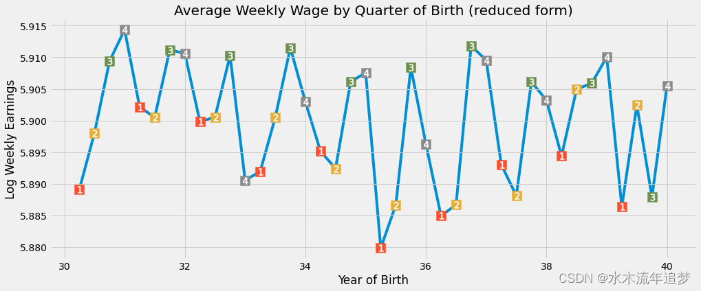 【因果推断python】17_工具变量3_linearmodels.iv-CSDN博客