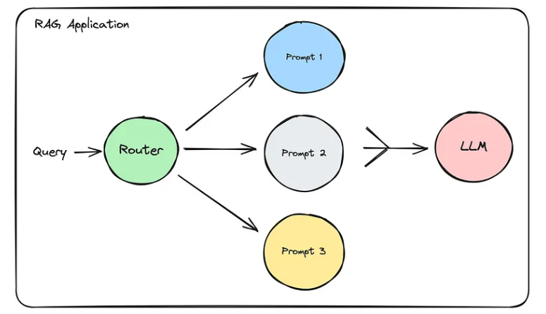 【RAG 博客】RAG 应用中的 Routing_rag routing-CSDN博客