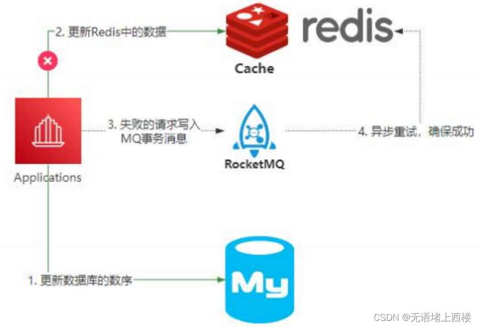 Redis 和 Mysql 如何保证数据一致性redis 与 Mysql如何保证双写一致性 Csdn博客 