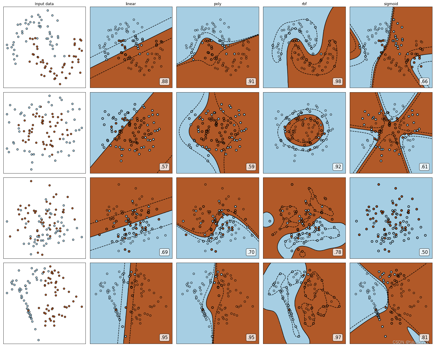 支持向量机求解过程的可视化及其核函数kernel 【Tsai Tsai】_svc kernel-CSDN博客