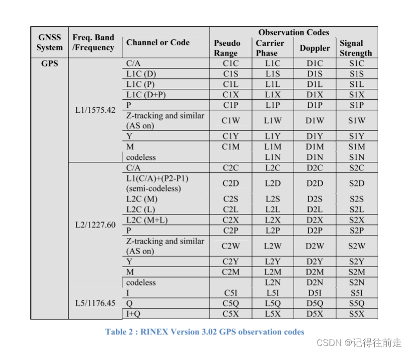 GPS信号解释_gps频段-CSDN博客