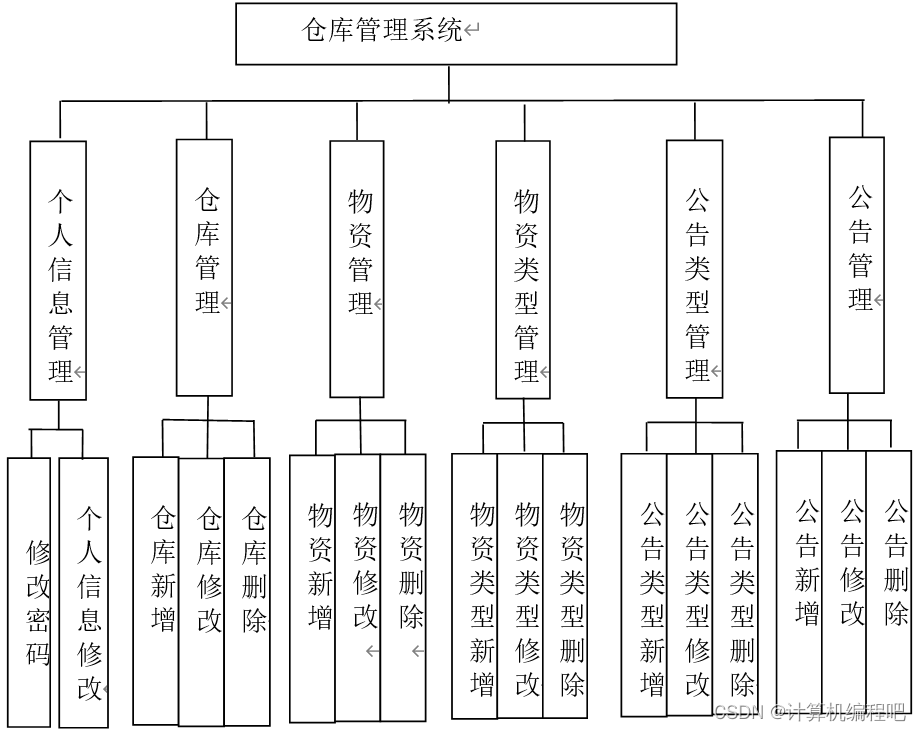 基于javaspringbootvue仓库管理系统的设计与实现 前后端分离【java毕业设计课程设计·文档报告·代码讲解·安装调试