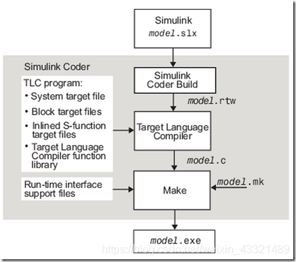 Simulink C++代码生成、embedded coder_grt.tlc-生成通用式实时目标的c代码-CSDN博客