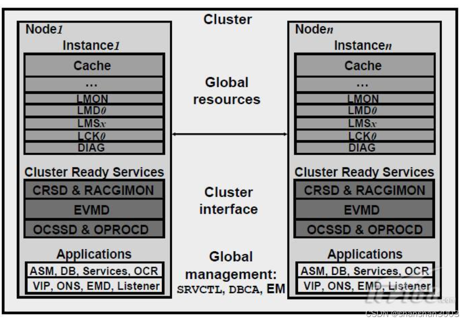 Oracle第十四节---Oracle的RAC_oracle rac-CSDN博客