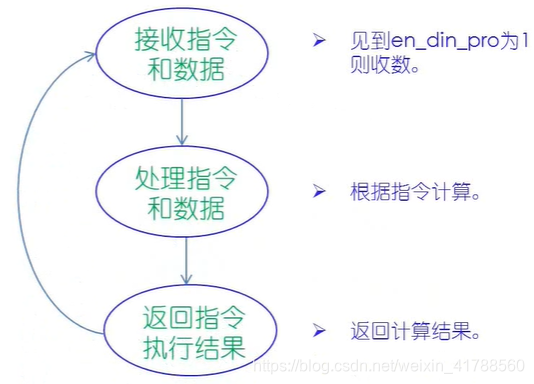 Verilog——串口指令处理器（状态机）verilog Cmd Csdn博客