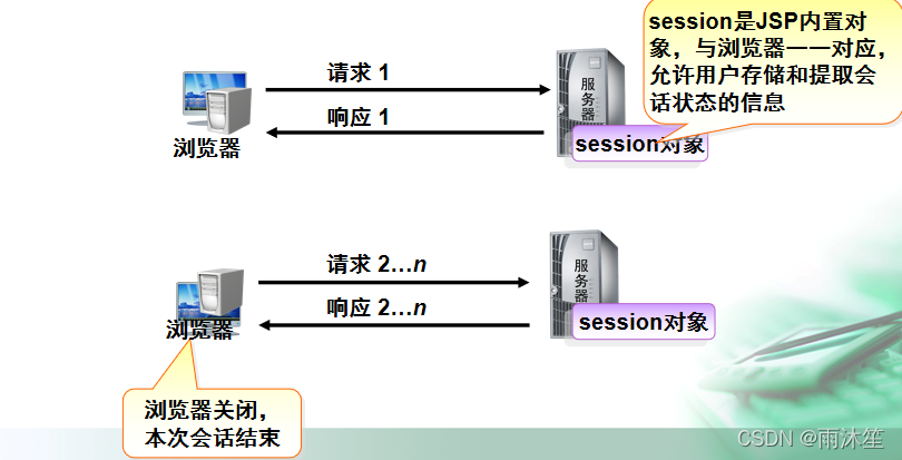 JavaWeb07(session&Cookie)-CSDN博客