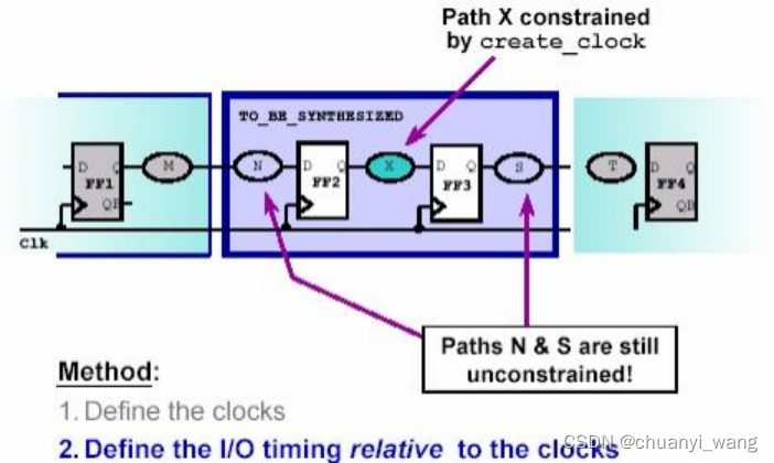 五、数字集成电路，施加设计约束_芯片设计 constraint tcl-CSDN博客