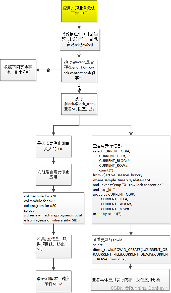 ORACLE高发场景处置：思路分析（CPU高、内存高、IO缓慢、library cache lock等待事件、长事务、心跳问题处理、enq ...