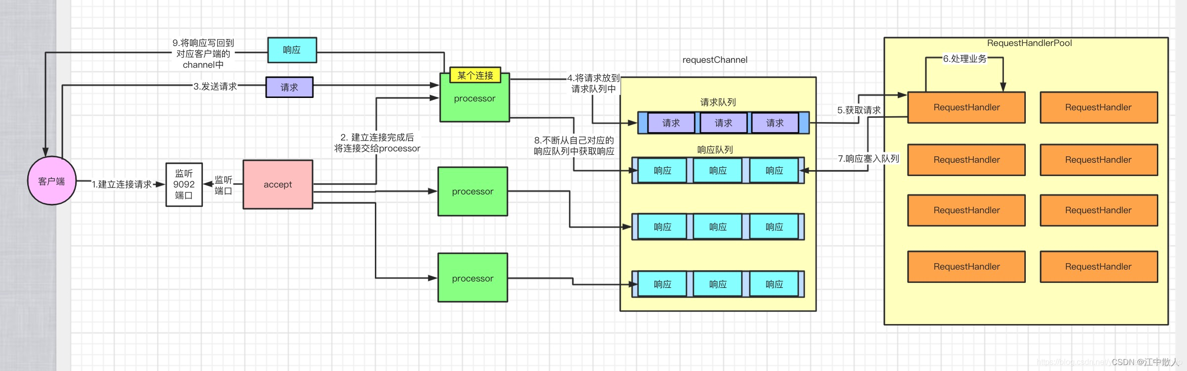 【云原生进阶之PaaS中间件】第三章Kafka-4.3.2-broker网络模型_kafka baas 版本-CSDN博客