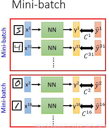 mini-batch Gradient Descent_mini batch gradient descent-CSDN博客