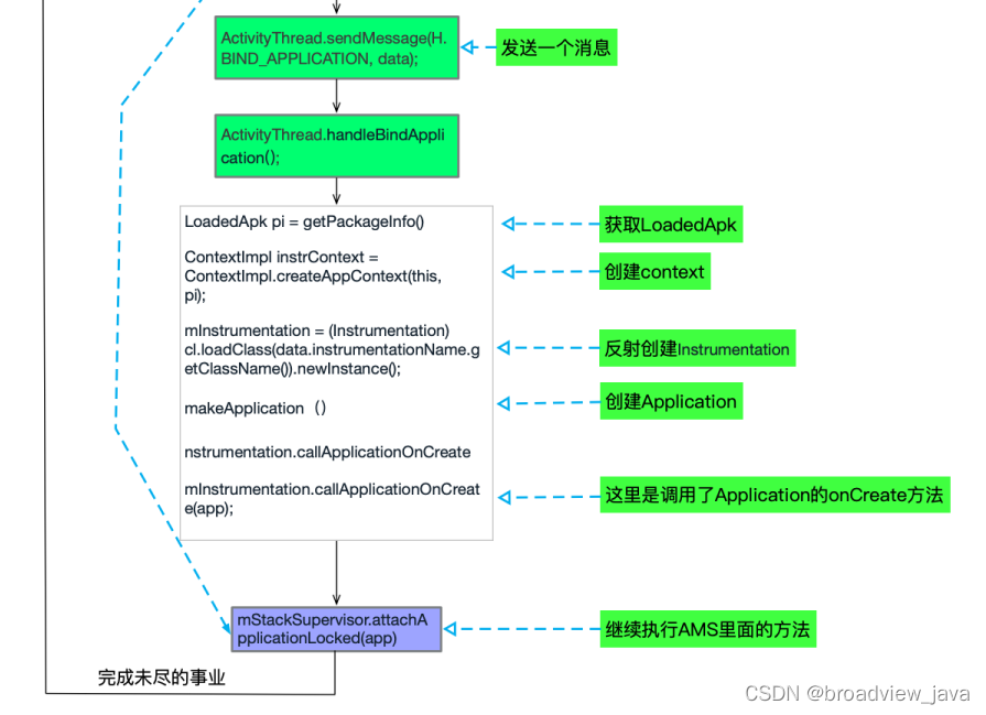 Android ActivityManagerService总结(四)startActivity流程_android activitytaskmanagerservice-CSDN博客