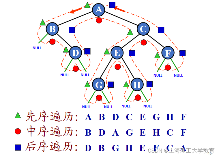 【数据结构】第六章 二叉树遍历数据结构二叉树的遍历算法研究和结构图 Csdn博客