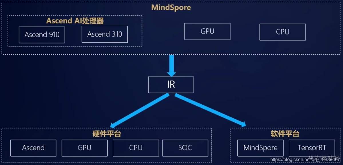 MindSpore端边云统一格式 ——MindIR 【学习笔记】-CSDN博客