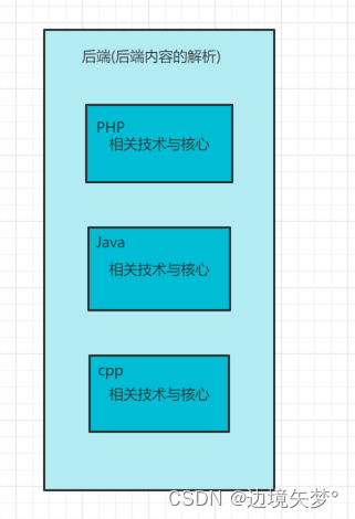 【JavaWeb】知识总结Ⅰ(B/S, html, css)_javaweb与html区别-CSDN博客