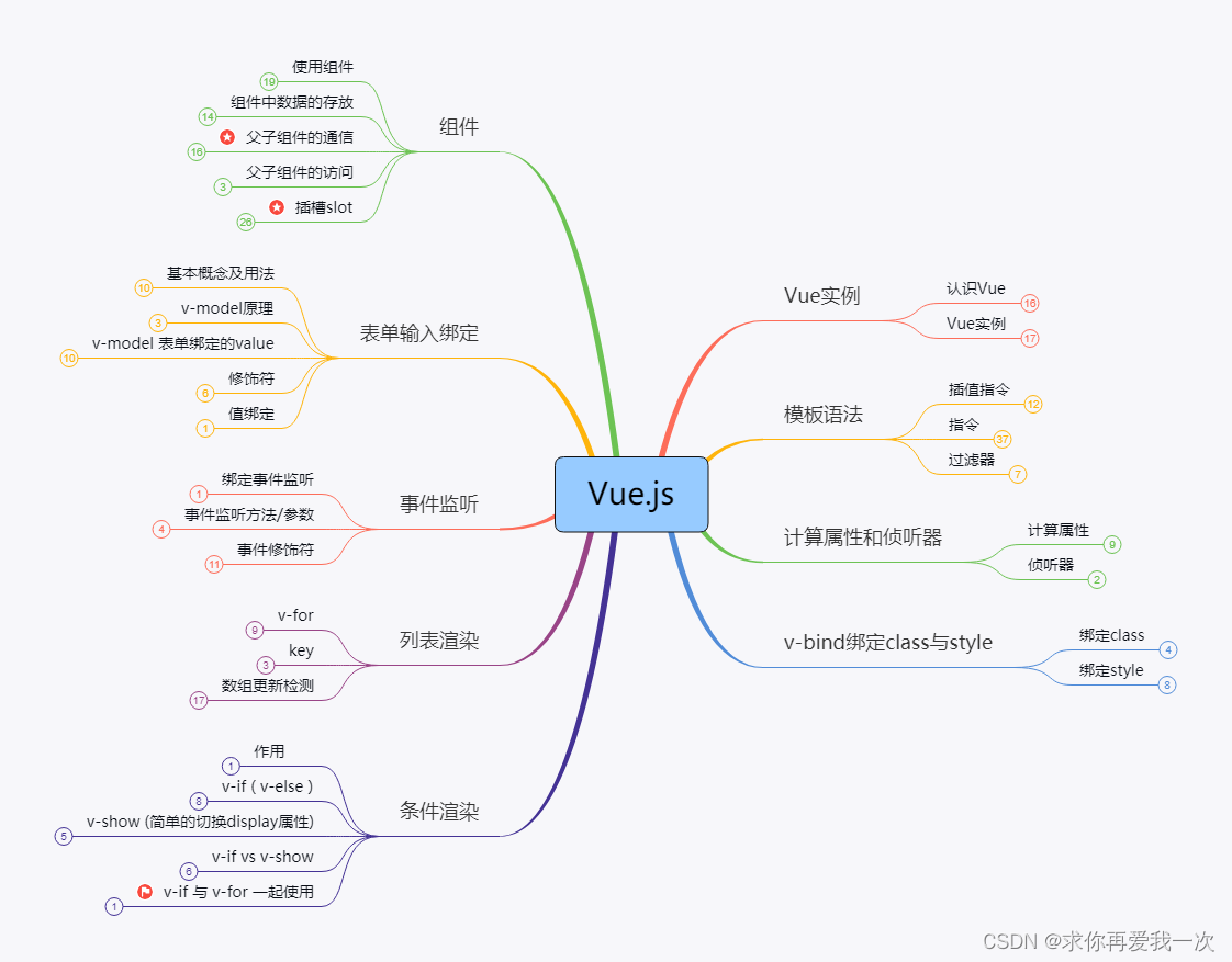 VueJs基础知识学习_轻量级vue-CSDN博客