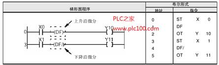 松下PLC FP1下升沿微分DF和下降沿微分DF/指令简介_松下plc df-CSDN博客