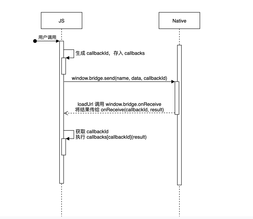JS Bridge 通信原理_jsbridge-CSDN博客