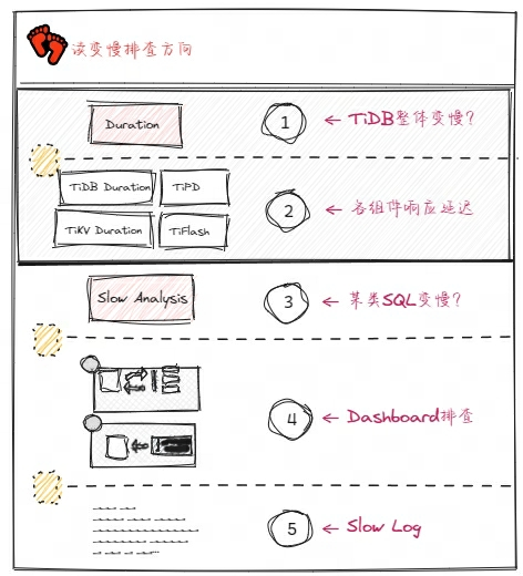 最佳实践：TiDB 业务读变慢分析处理_tidb 慢sql 分析-CSDN博客