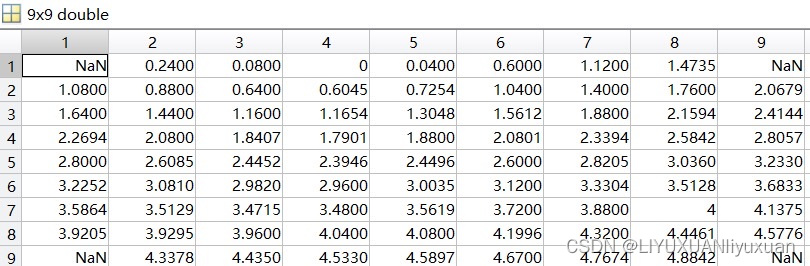 MATLAB解决二维数组（矩阵）中插值NaN的情况_matlab interp2 nan-CSDN博客