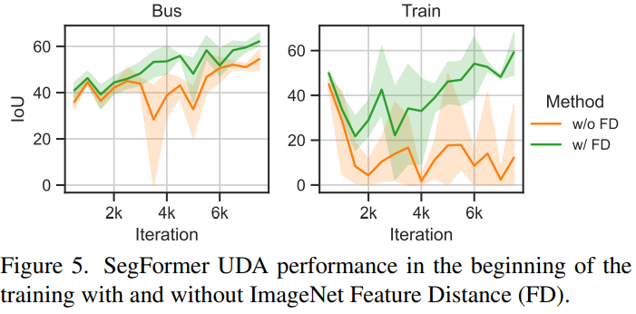 DAFormer: Improving Network Architectures and Training Strategies for Domain-Adaptive Semantic ...