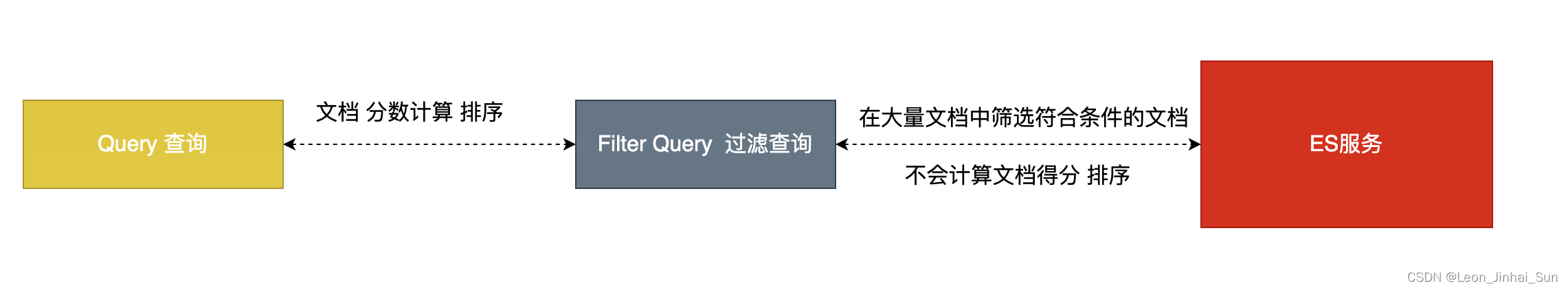 ElasticSearch Filter Query过滤查询_query bool filter range没生效-CSDN博客