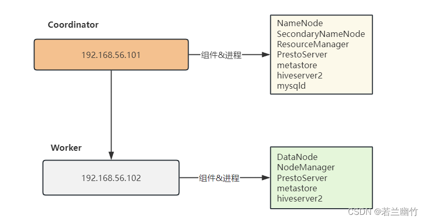 【openLooKeng集成Hive连接器完整过程】-CSDN博客