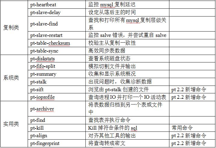 MySQL管理工具Percona Toolkit（pt）的32个命令作用介绍_mysql pt工具-CSDN博客