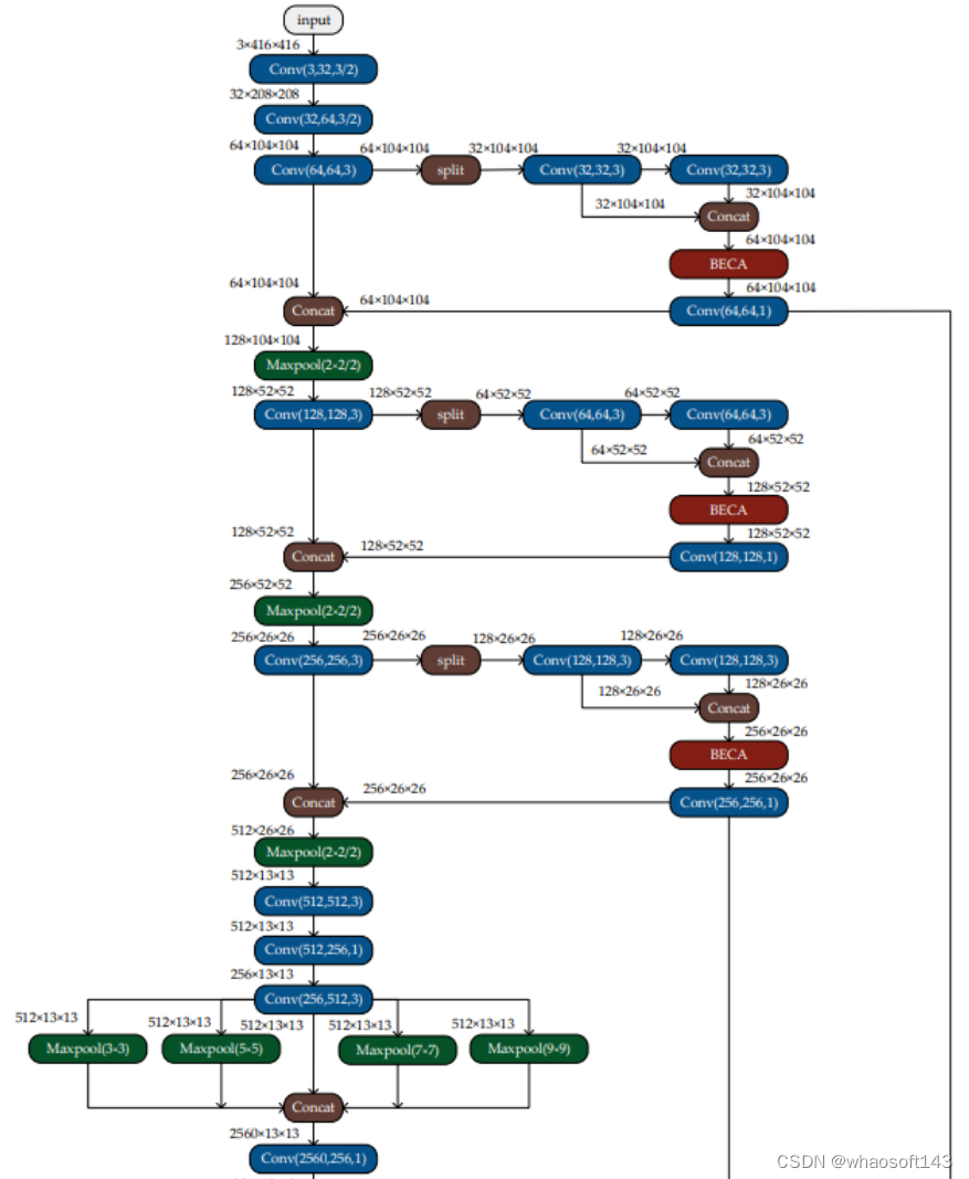 YOLOv4~tiny_yolov4-tiny-CSDN博客