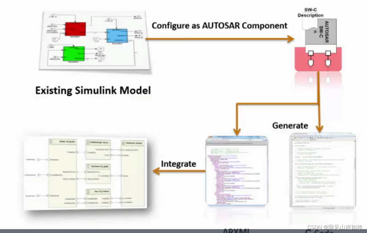 Autosar开发基于simulink的应用软件层开发 Arxml文件导入simulink Csdn博客