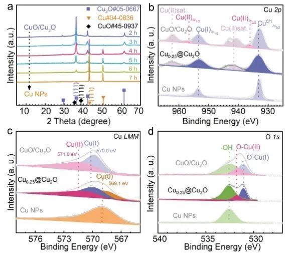 调制CuO/Cu2O上Cu(0)/Cu(I)界面，增强CO2电还原为C2_电还原二氧化碳 c1和c2+-CSDN博客