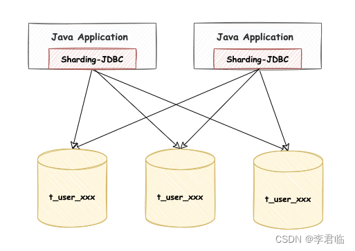 ShardingSphere-Proxy介绍-CSDN博客