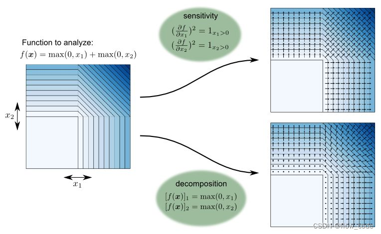 DTD(Deep Tyalor Decomposition)深度taylor分解_deep taylor decomposition-CSDN博客