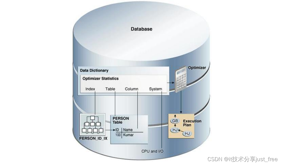 oracle 19c 统计信息详解_auto optimizer stats collection-CSDN博客