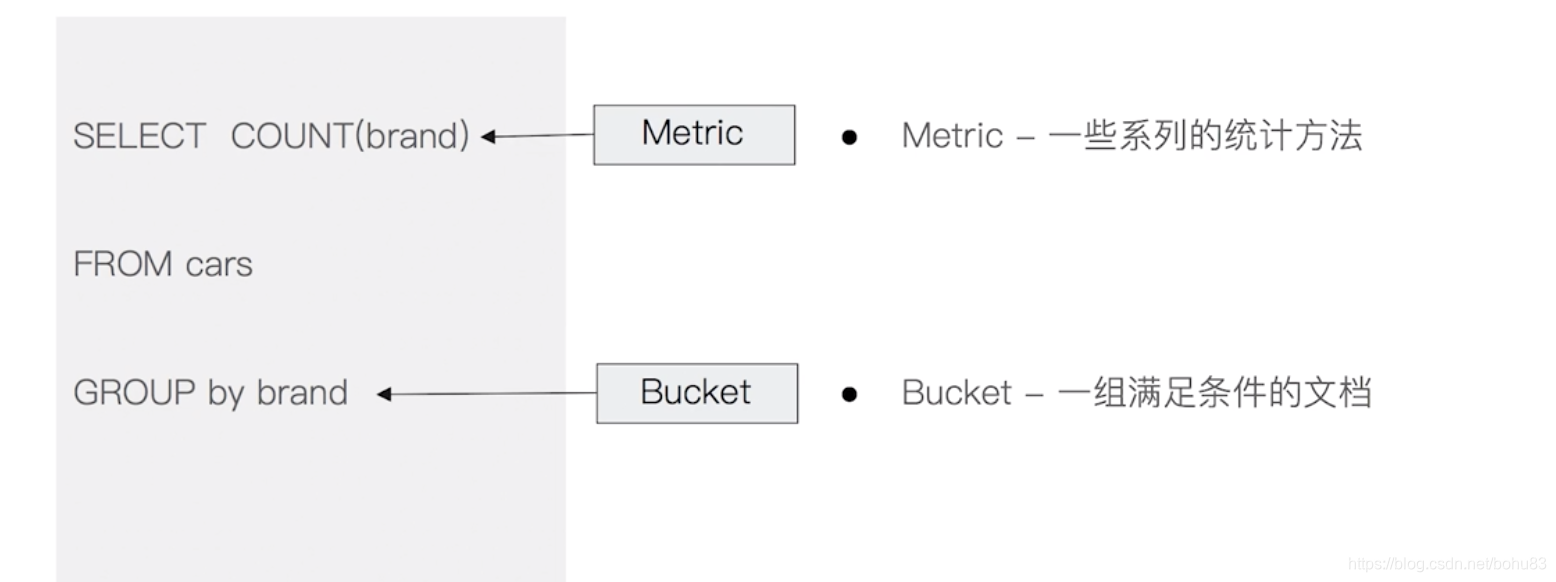 Elasticsearch核心技术与实战学习笔记 第三章 22elasticsearch聚合分析简介极极客时间《elasticsearch核心技术与实战》 Csdn博客