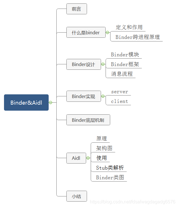 Android Binder&Aidl理解和补充_aidl hwbinder android11-CSDN博客