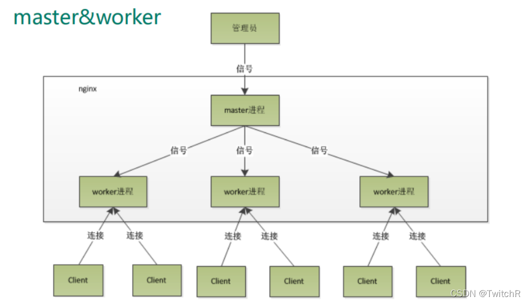 nginx 原理与优化参数配置_master-workers优缺点-CSDN博客