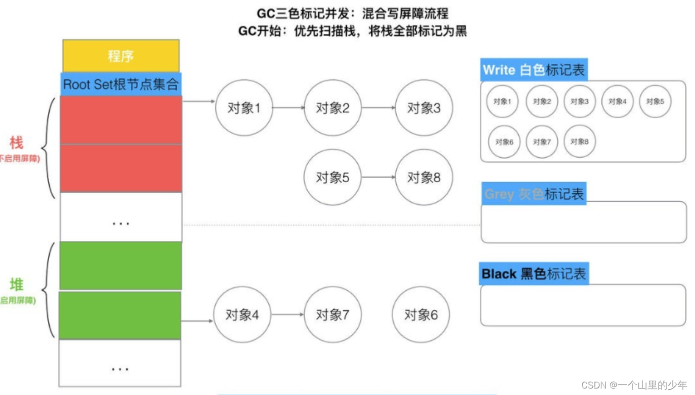Go语言GC机制超详细_go gc-CSDN博客