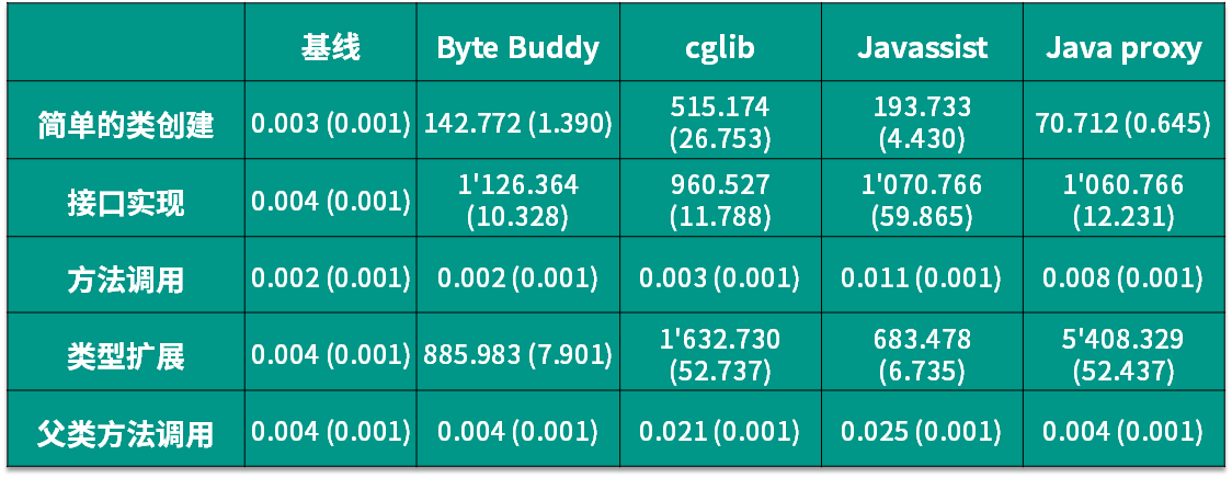 第04讲：实战掌握 Byte Buddy，体验代码生成的顺畅_bytebuddy runtimetype-CSDN博客