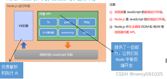 初识node.js（fs/path/http模块）-CSDN博客