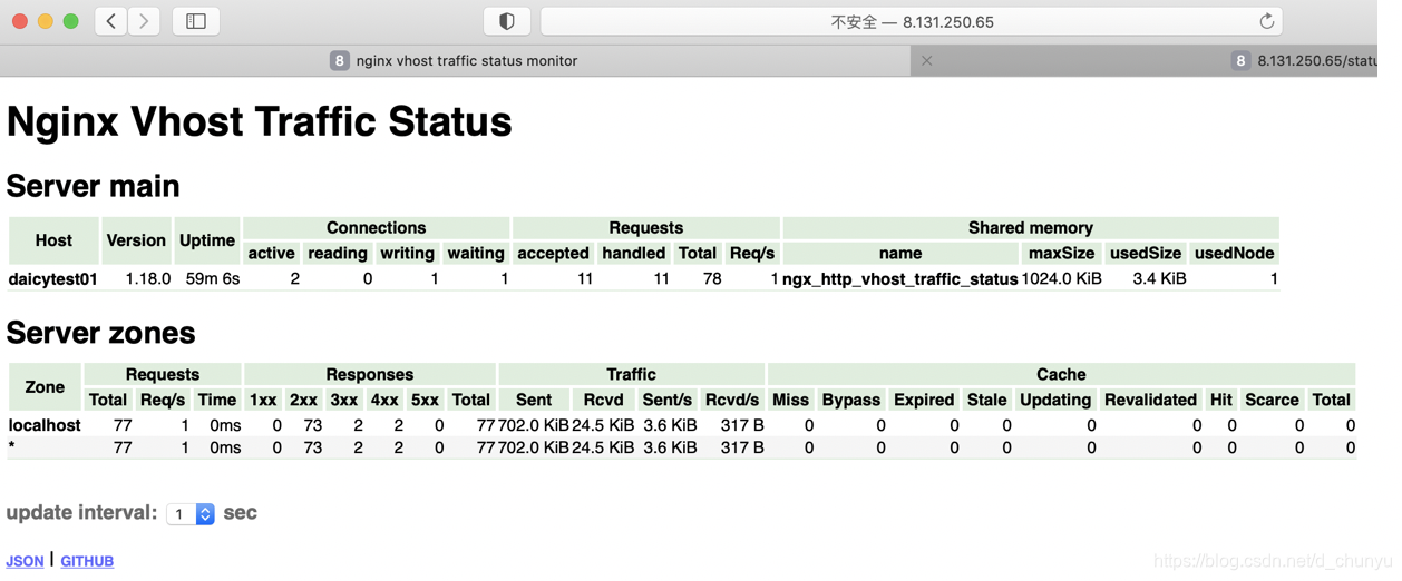 手把手搭建Nginx监控：基于Nginx-vts & Prometheus_nginx监控dashboard-CSDN博客