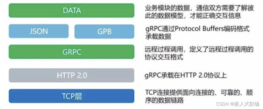 【gRPC】第2篇 全面了解gRPC原理、特点、交互过程_grpc dcom cobal-CSDN博客