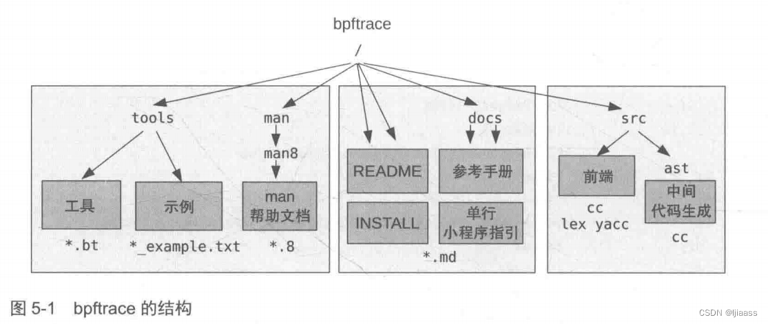 BPF( 伯克利数据包过滤器 ) Performance Tools》 第五章 bpftrace_bpftrace join-CSDN博客