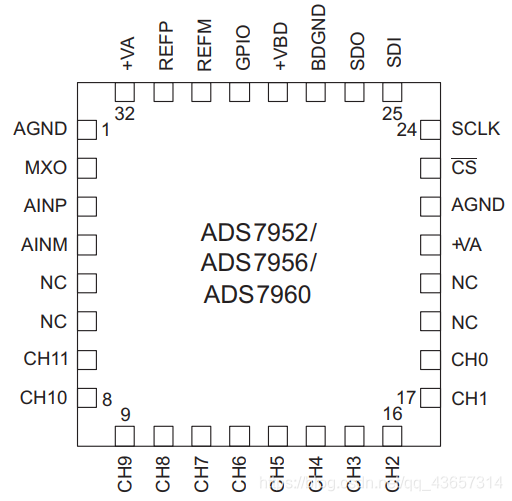 基于STM32F103平台的ADS79xx系列ADC(TI公司)应用方案-CSDN博客