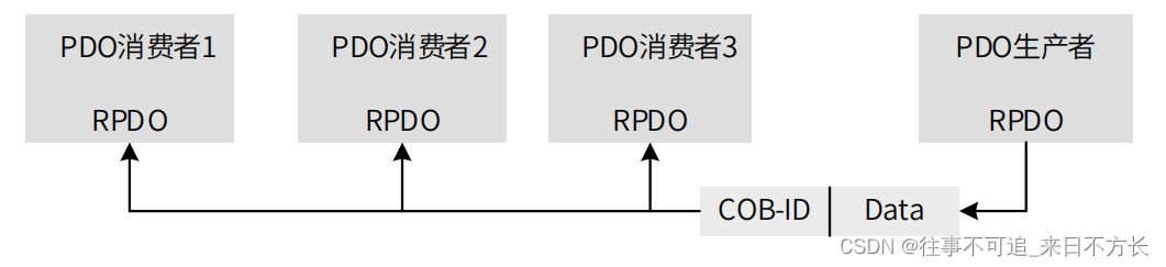 03_过程数据对象(PDO)_pdo映射-CSDN博客