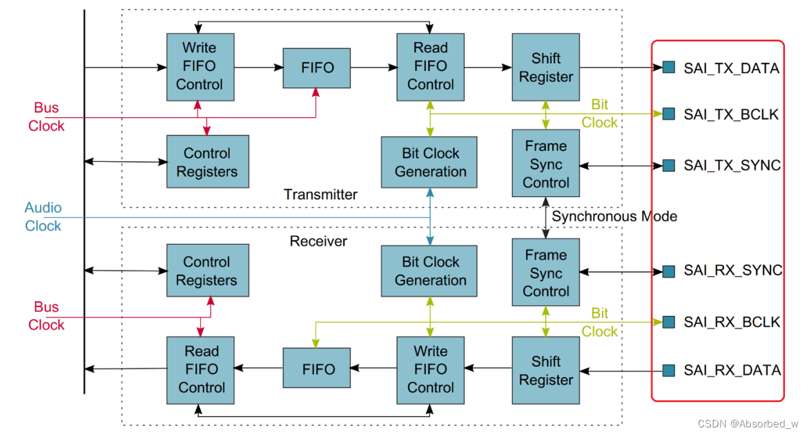 I.MX6ULL_Linux_驱动篇(51)linux 音频驱动_imx6ull中wm8960驱动编写-CSDN博客