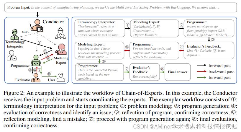 ICLR‘24 大语言模型智能体最新研究进展丨智能体能力篇_synapse: trajectory-as-exemplar prompting with mem-CSDN博客