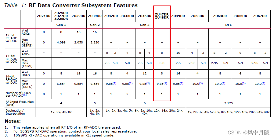 基于xilinx fpga RFSOC系列的Ultrascale+ RF Data Converter ip详解说明-CSDN博客