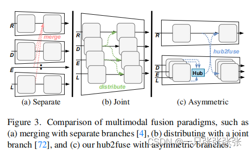 【计算机视觉】Delivering Arbitrary-Modal Semantic Segmentation（多模态语义分割）-CSDN博客