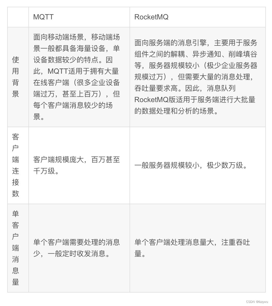 MQTT和RockeMQ对比_rocketmq 和emqx 实现mqtt区别-CSDN博客