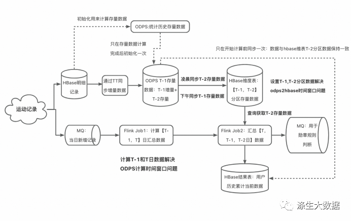 涤生大数据实战:基于flinkodps历史累计计算项目分析与优化(下)flink Sql 转 Odps Sql Csdn博客